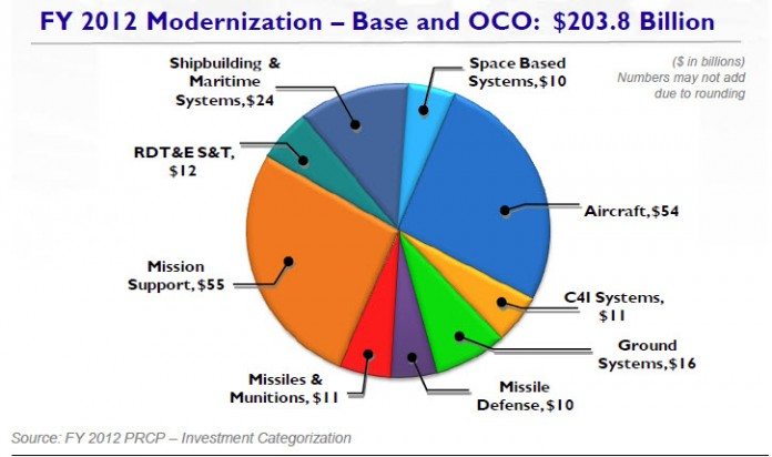Program Acquisition Costs by Weapon System 2012 | DefenceTalk