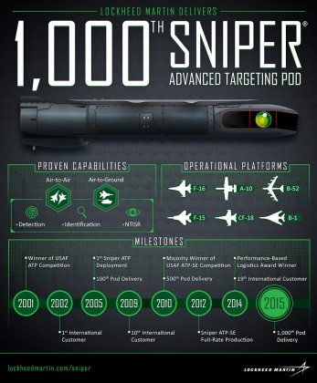 Lockheed Martin Delivers 1,000th Sniper Advanced Targeting Pod ...