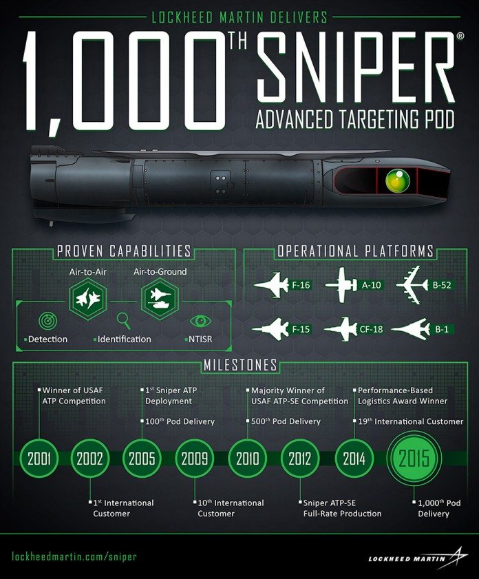 Lockheed Martin Delivers 1,000th Sniper Advanced Targeting Pod ...