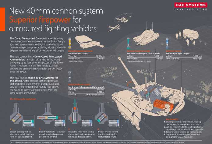 New 40mm Cannon System Handed Over to British Army | DefenceTalk